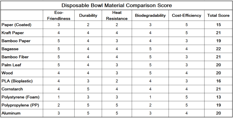 Types of Disposable Bowls: Exploring Different Materials