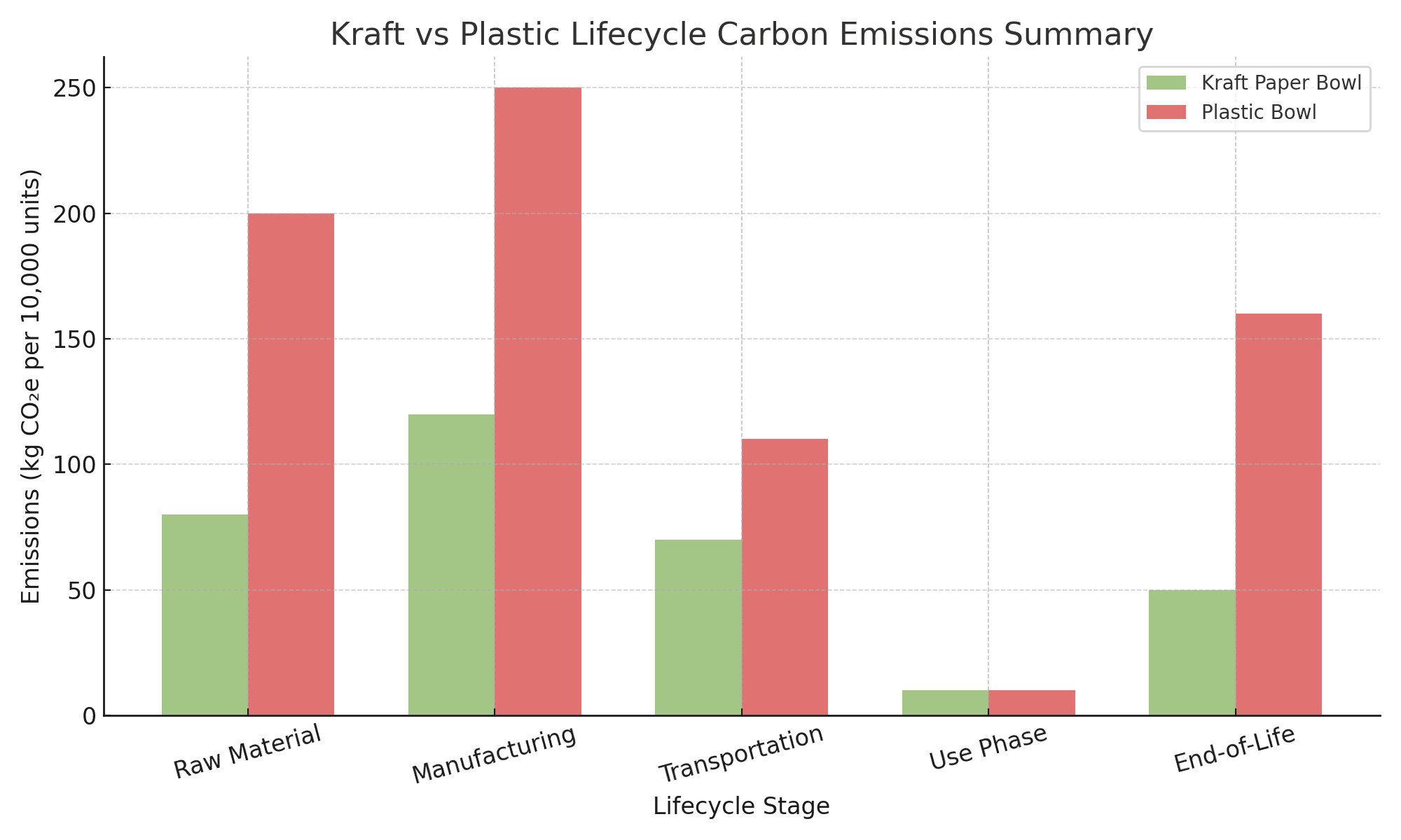Kraft Paper Bowls Vs. Plastic Bowls: A Lifecycle And Carbon Footprint ...